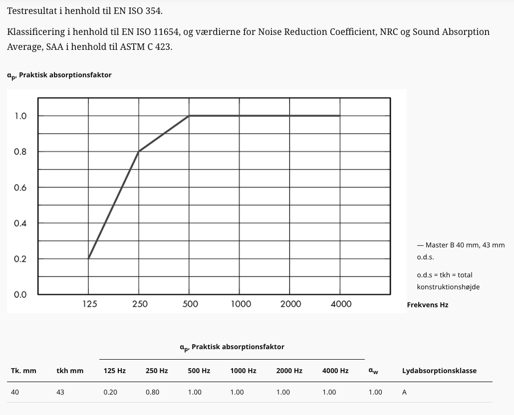 Akustikplader til oplimning | 40 mm 60x60 og 60x120 cm. » Noiseaway.dk